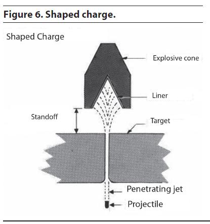 Explosively Formed Projectiles and Shaped Charges